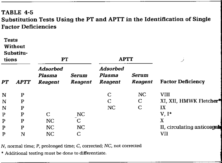 Factor Substitution Assays - The Fritsma Factor