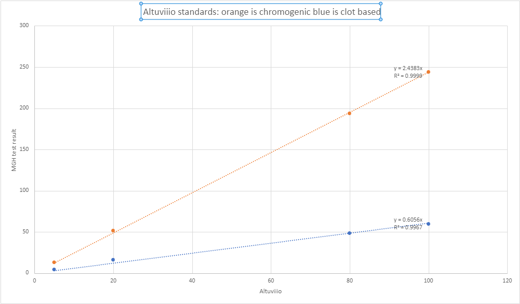 More on Altuviiio Assays - The Fritsma Factor